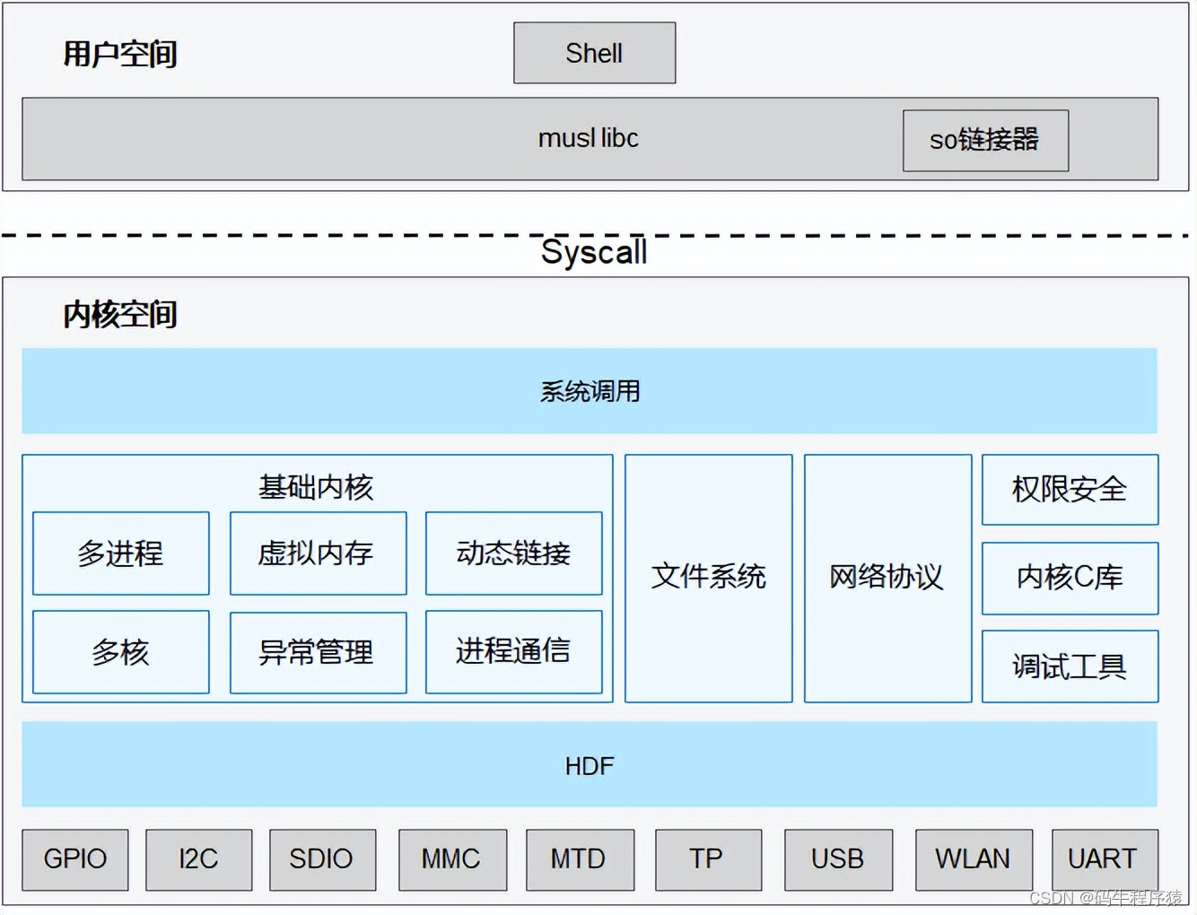 OpenHarmony：操作系统的内核架构_openharmony架构-CSDN博客