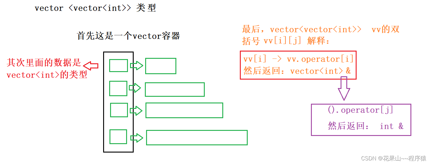 【C++_STL】vector快速上手_cpp vector insert-CSDN博客