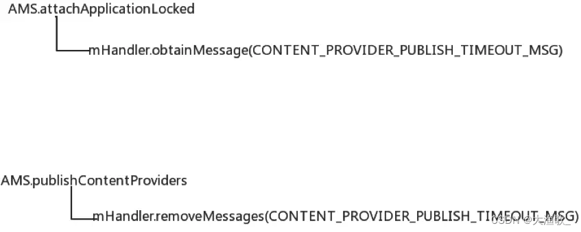 Android ANR（二）-触发原理_anr reason: executing service-CSDN博客