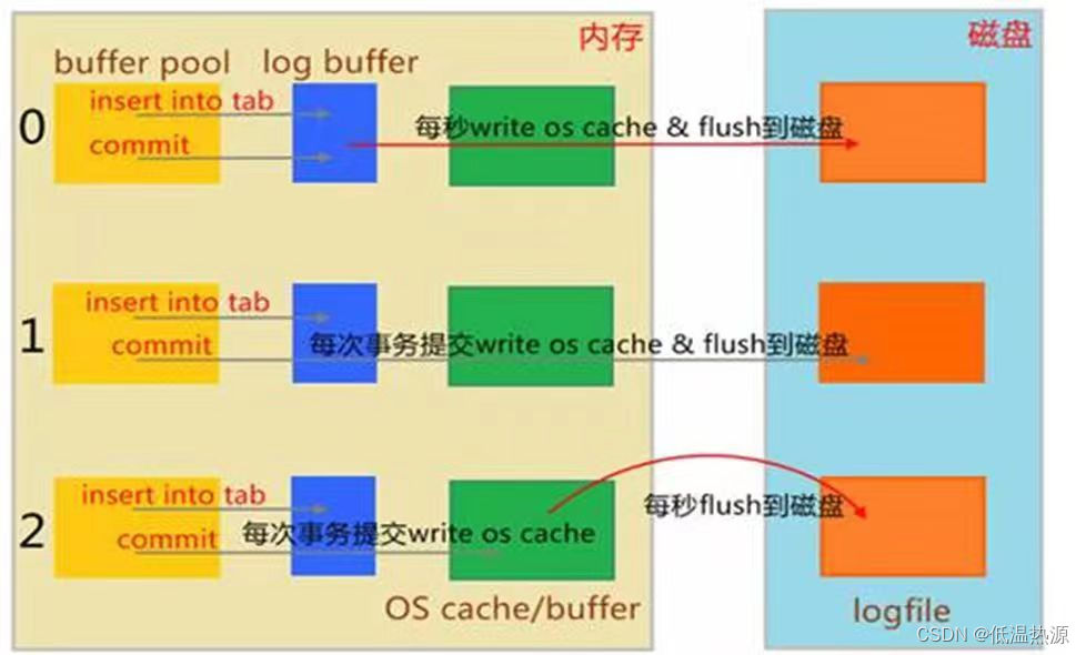 Mysql 主从复制 异步 同步 半同步复制 读写分离 优化 (非常重要)mysql异步复制和主从复制 Csdn博客