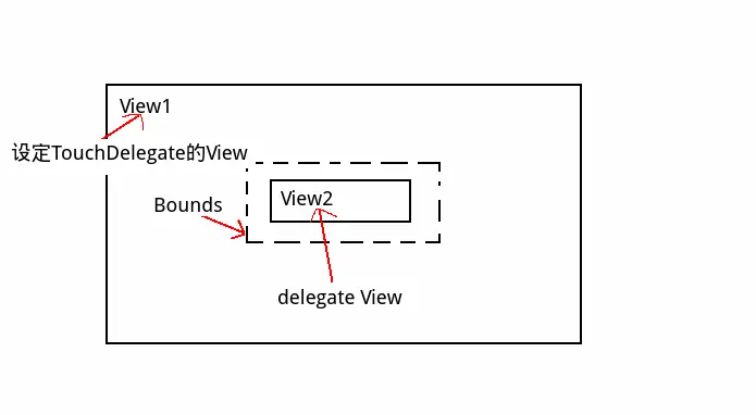 TouchDelegate详解及优化，view点击区域扩展-CSDN博客