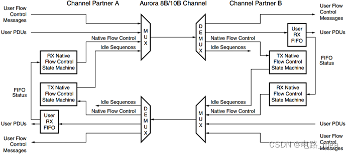 Aurora 8b/10b协议（高速收发器十五）_aurora协议-CSDN博客