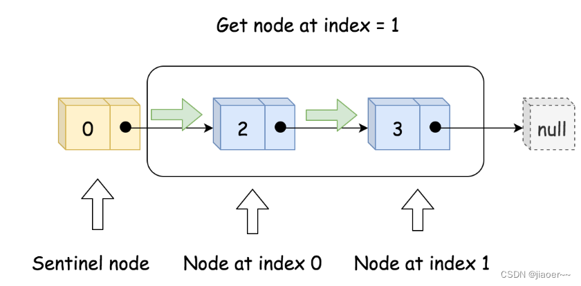 Leetcode-每日一题【707. 设计链表】-CSDN博客