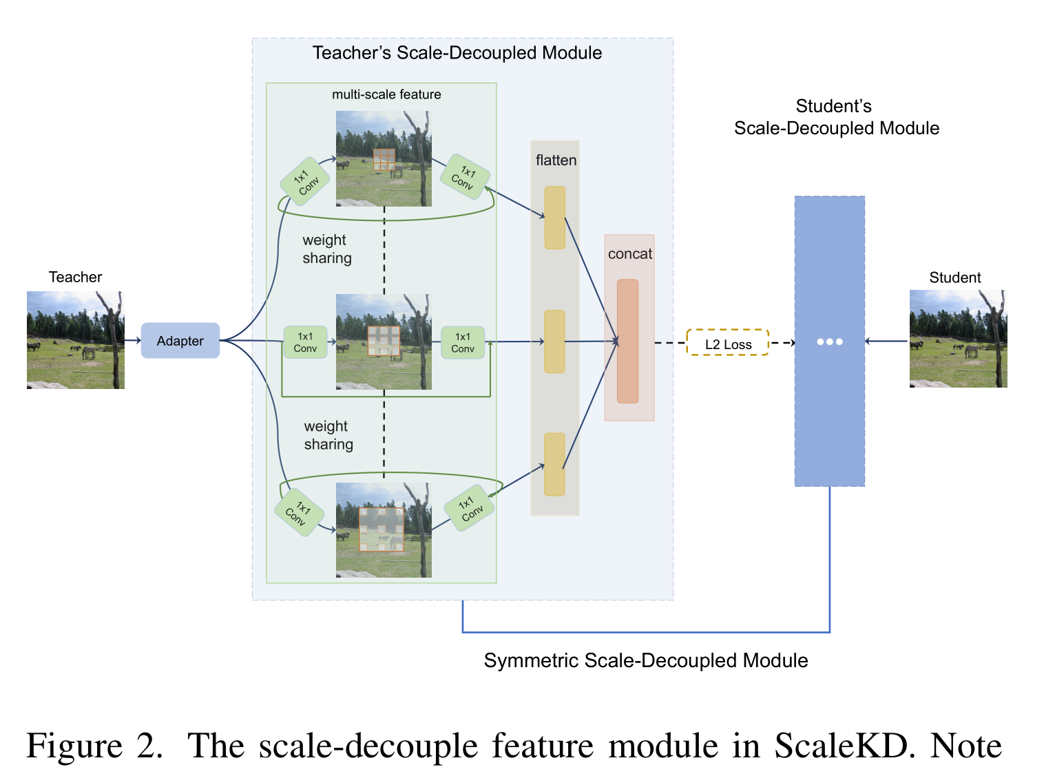 ScaleKD: Distilling Scale-Aware Knowledge in Small Object Detector（CVPR2023）-CSDN博客