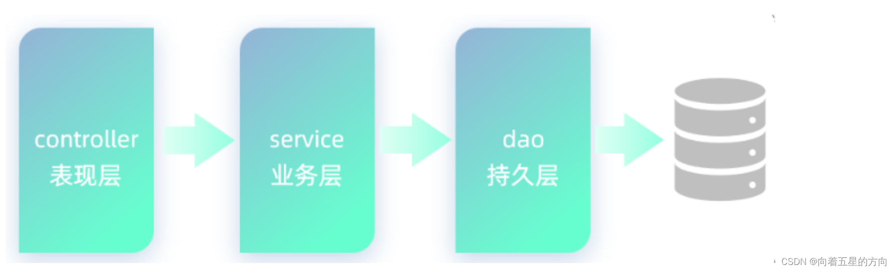 Javaweb之Mybatis入门的详细解析-CSDN博客