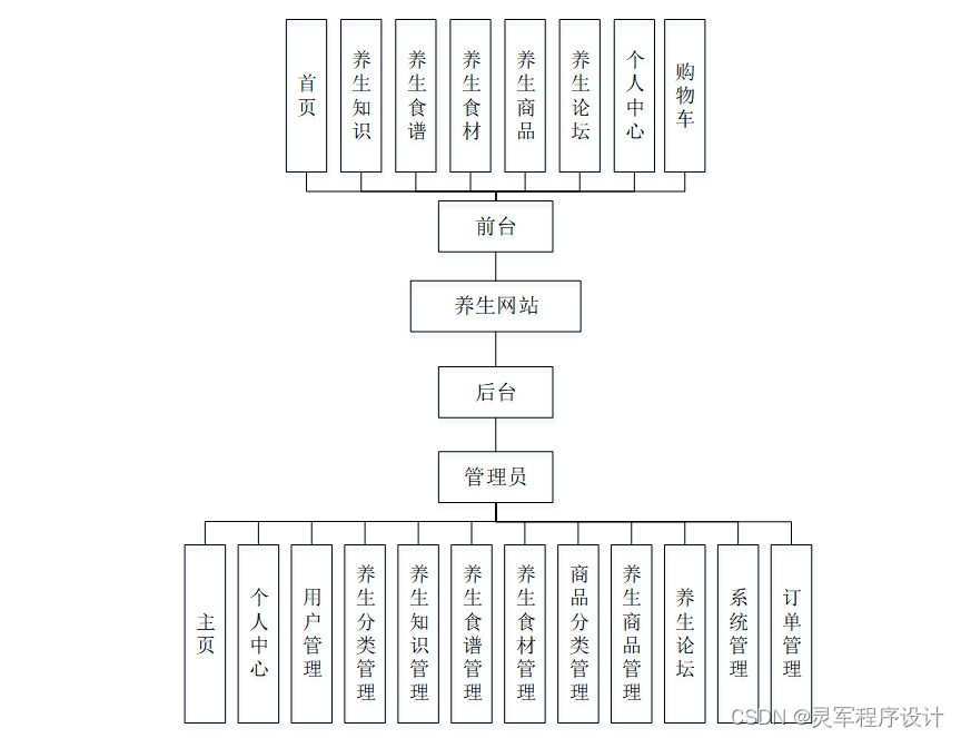 java/jsp/ssm基于HTMLCSS的养生网站【2024年毕设】_基于html的养生类项目-CSDN博客