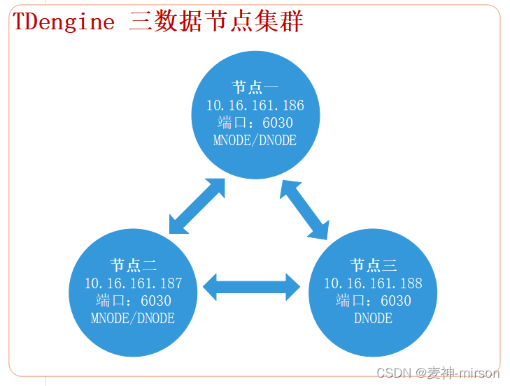 TDEngine数据库生产级集群安装部署方案_tdengine vnode dnode-CSDN博客