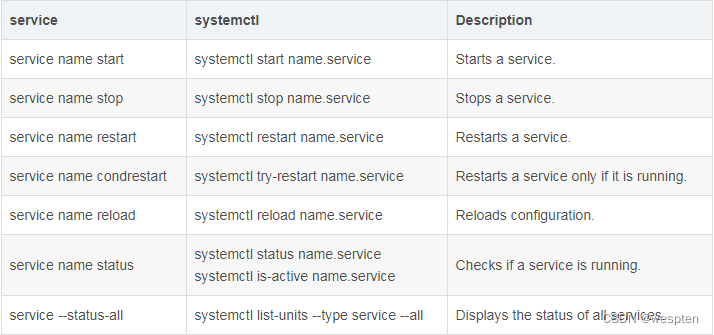 service和systemctl管理命令详解_centos service systemctl-CSDN博客