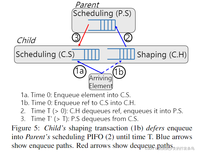 PIFO到底是什么？【Programmable Packet Scheduling at Line Rate】-CSDN博客