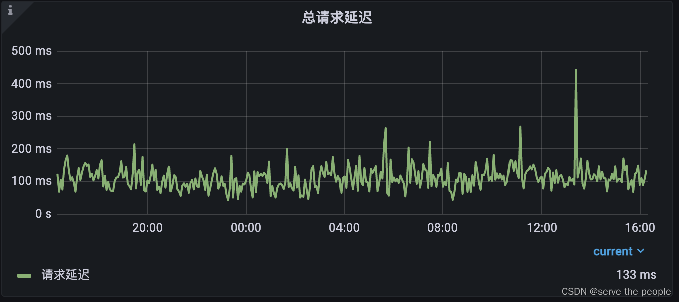 Nginx偶发502 No Live Upstreams While Connecting To Upstream Csdn博客