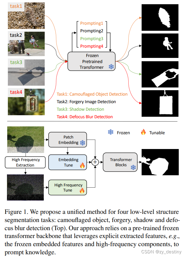 【EVP】Explicit Visual Prompting for Low-Level Structure Segmentations-CSDN博客