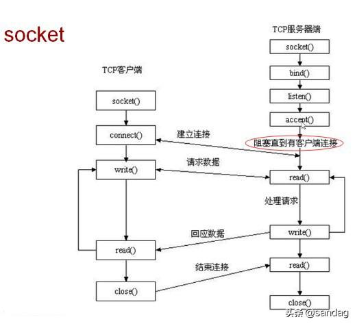 accept函数_Python Socket函数详解-CSDN博客