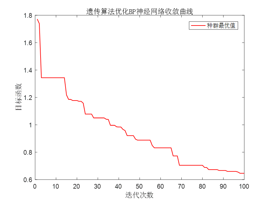 MATLAB实现遗传算法优化BP神经网络预测数值(GABP)_matlab遗传算法优化bp神经网络-CSDN博客