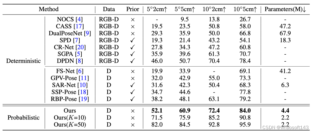 北京大学新方法GenPose：类别级6D物体位姿估计的SOTA解决方案-CSDN博客