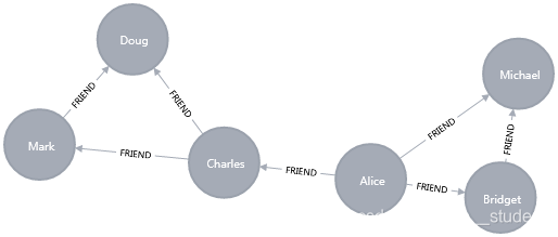 neo4j社区发现算法（Community detection algorithms）-1.The Louvain algorithm ...