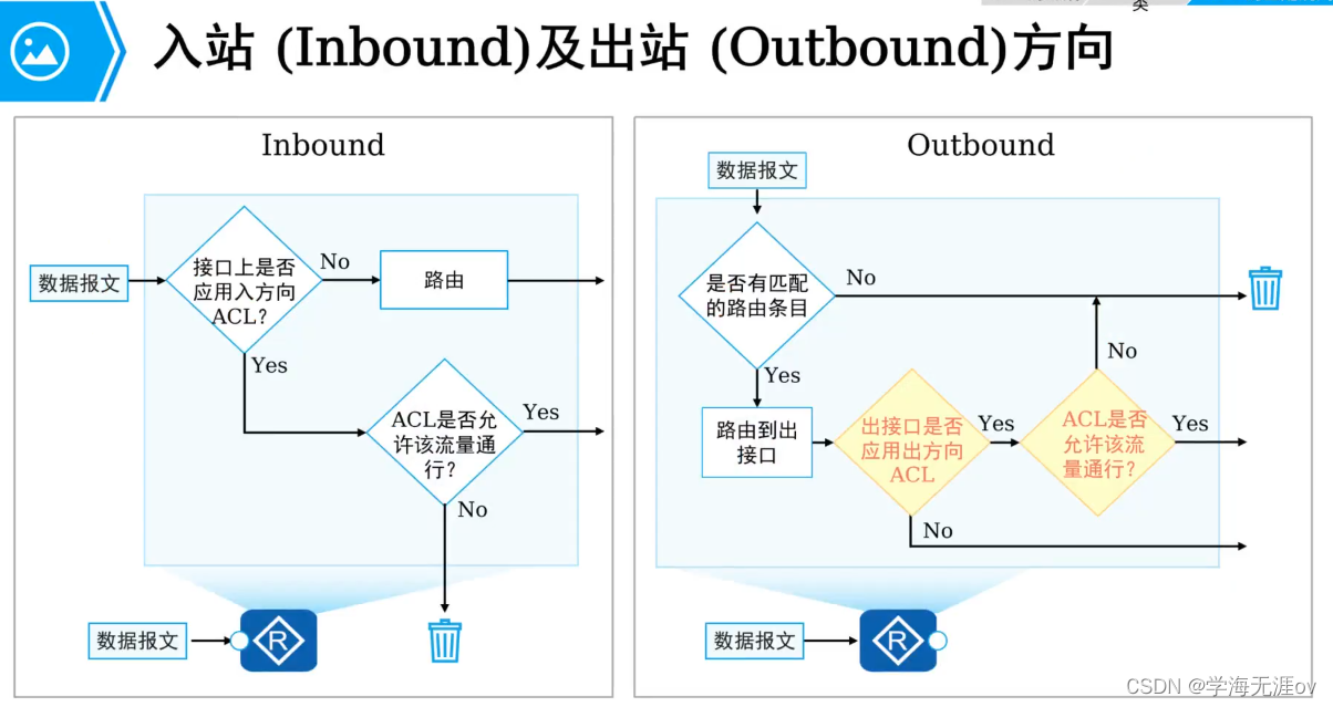 ACL原理与配置_acl的config模式-CSDN博客