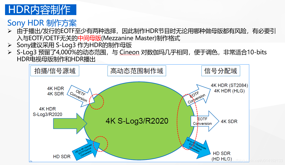 4K HDR技术探讨三HDR工作流程_smpte st 2094-CSDN博客