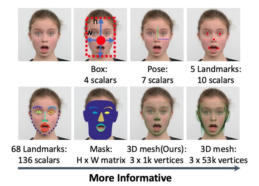 多任务合一的RetinaFace: Single-shot Multi-level Face Localisation in the Wild-CSDN博客