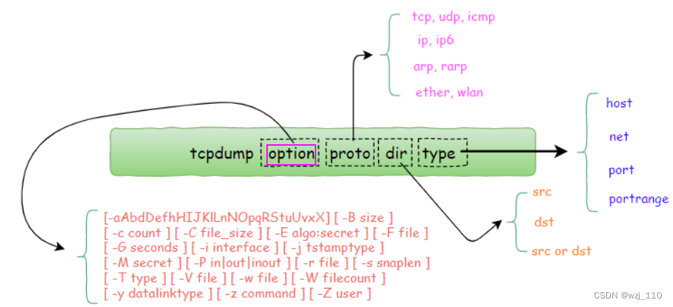 tcpdump(二)命令行参数讲解(一)_tcpdump portrange-CSDN博客