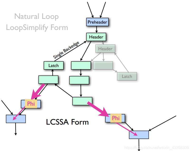 LLVM PASS 分析【1】：Rotate Loops_llvm module pass 中找到loop-CSDN博客