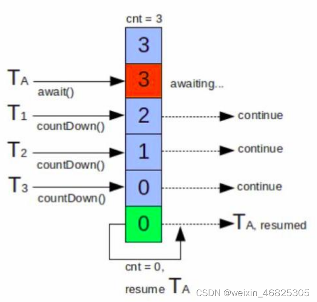 6、JUC并发工具类在大厂的应用场景详解_java juc在实际项目中应用-CSDN博客
