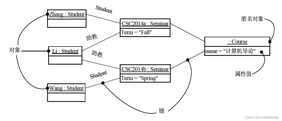 UML中的图-13中UML图详解_uml13种图-CSDN博客