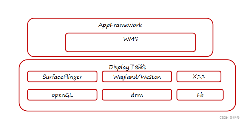 【Android12】WindowManagerService架构分析_android 12 display manager service-CSDN博客
