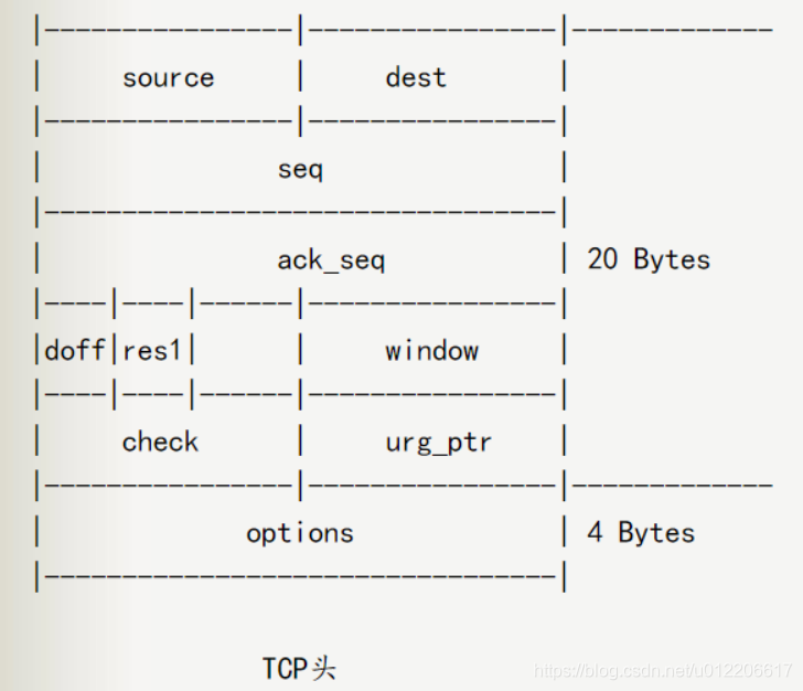 C/C++struct tcphdr（TCP包头结构体）-CSDN博客
