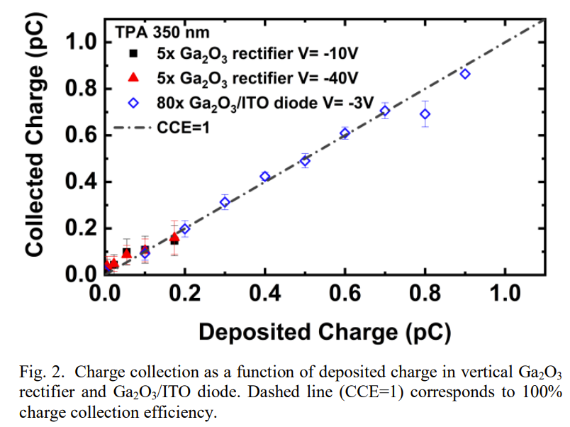 【氧化镓】Ga2O3垂直整流器SET研究-CSDN博客