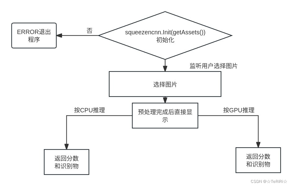 [从头搭建]用NCNN实现最简单的Squeezenet在Android移动端进行推理_android ncnn-CSDN博客