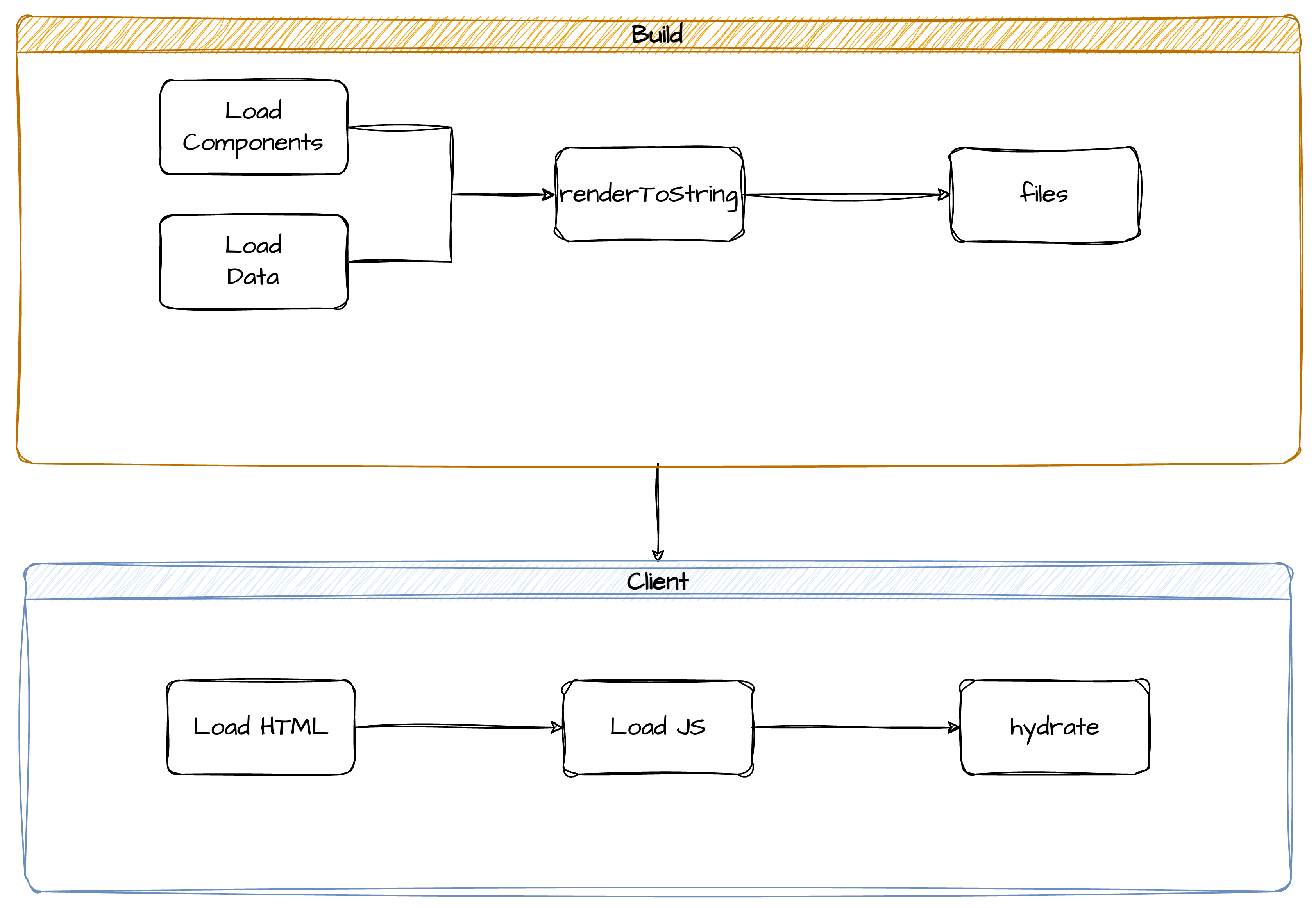 什么是 CSR、SSR、SSG、ISR - 渲染模式详解_ssg ssr-CSDN博客