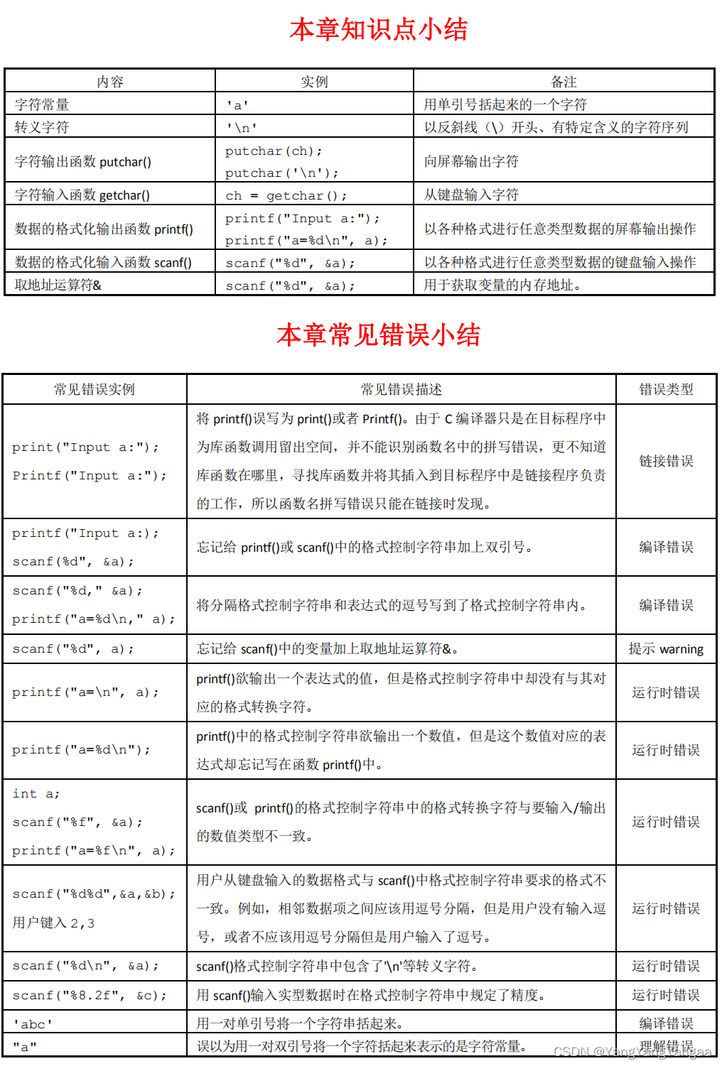 C语言输入输出详解-CSDN博客