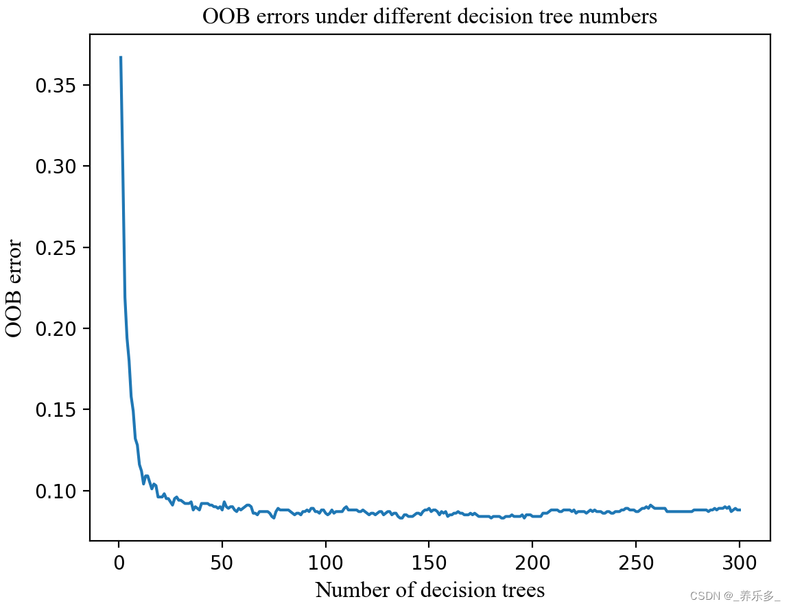 python：随机森林分类时，不同决策树数量下的out-of-bag （OOB）误差-CSDN博客