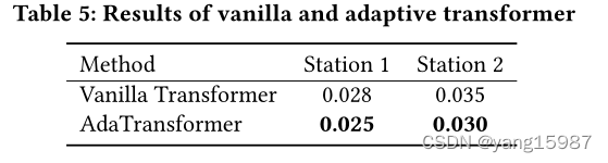 翻译：AdaRNN:时间序列的自适应学习与预测：AdaRNN: Adaptive Learning and Forecasting for Time Series∗-CSDN博客