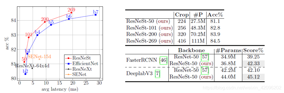ResNet升级版（2）：ResNeSt | ResNeSt: Split-Attention Networks_将resnet更换为resnest-CSDN博客