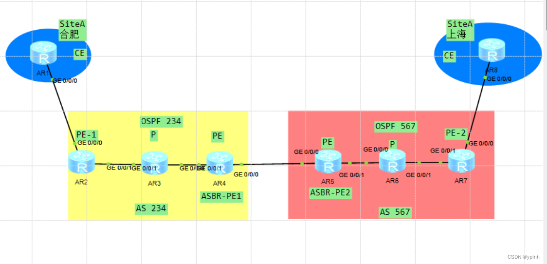 跨域MPLS VPN（optionA）实验_optiona方案中pe到asbr之间-CSDN博客