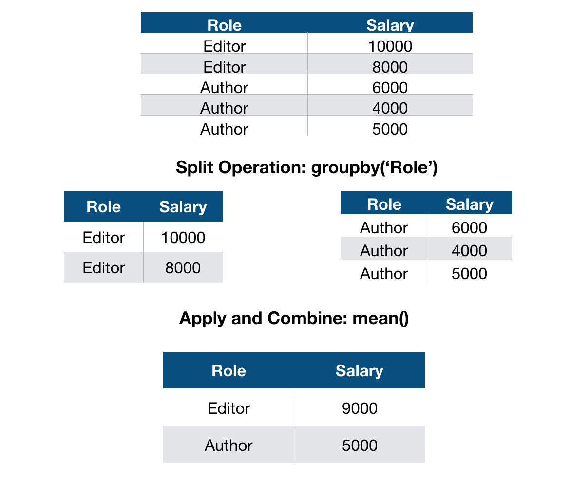 熊猫DataFrame groupby（）函数-CSDN博客