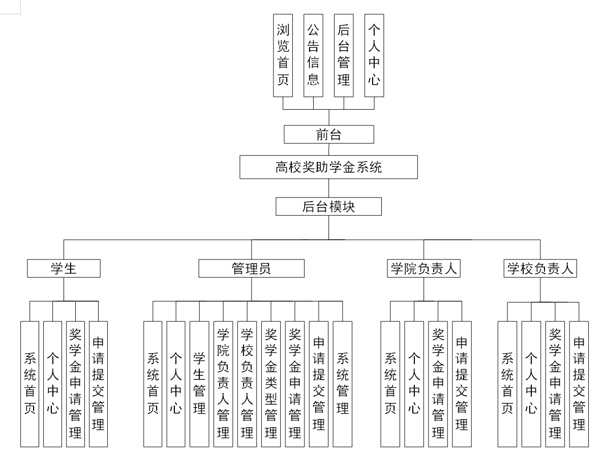 基于springbootvue高校奖助学金系统设计和实现源码lw部署讲解 Csdn博客