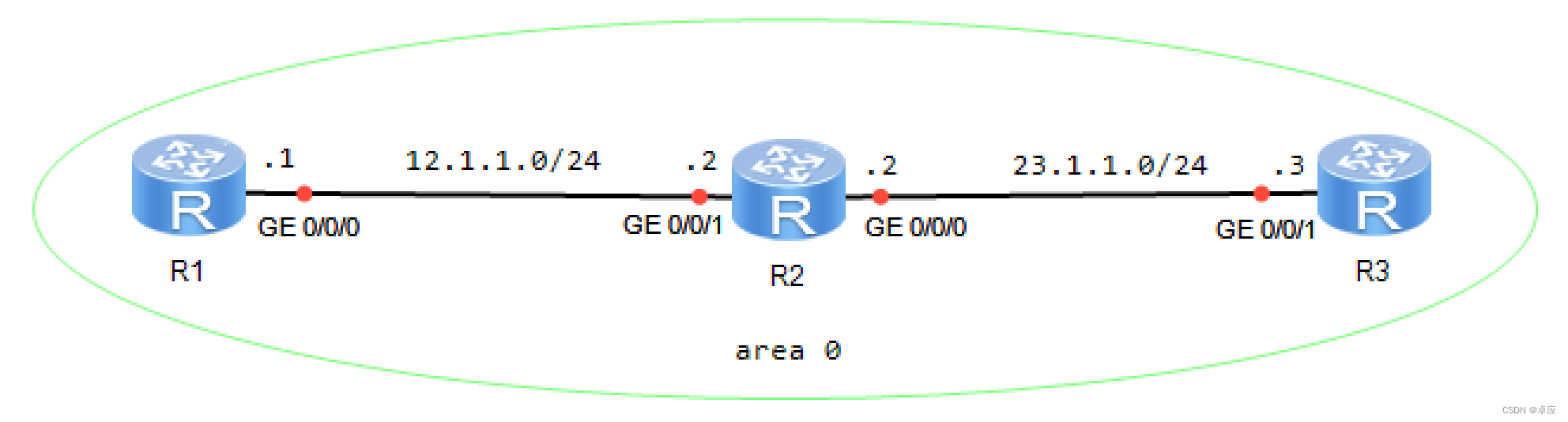 1.2配置OSPF包文分析和验证_ospf结果怎么验证-CSDN博客