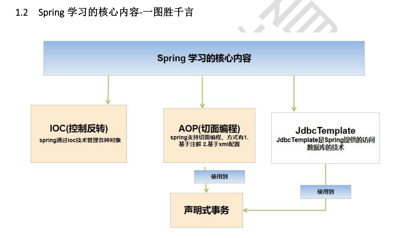 韩顺平Spring体系化笔记(内含ioc,aop,动态代理等底层原理)-CSDN博客