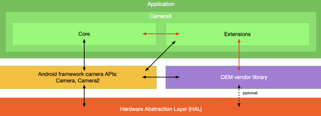 Google CameraX，看这篇文章就够了-CSDN博客
