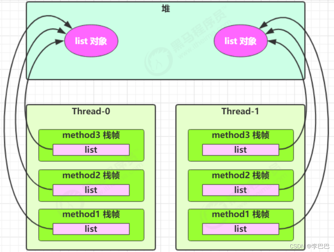 线程共享模型----之----管程（一）_thread entrylist-CSDN博客