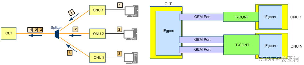 OLT与GPON技术详解：构建高效光纤接入网络-CSDN博客