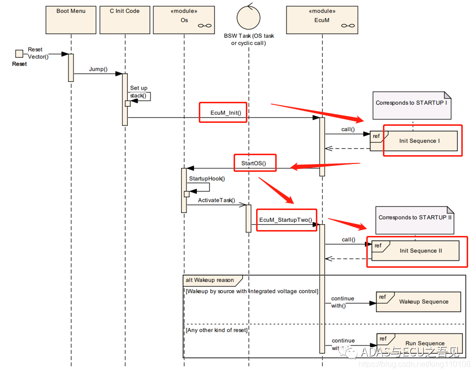 AUTOSAR基础篇之EcuM_ecum csdn-CSDN博客