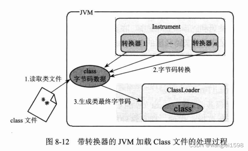 JavaAgent、JVMTI（Java Tool Interface）、java.lang.instrument_jvmti的java实现-CSDN博客