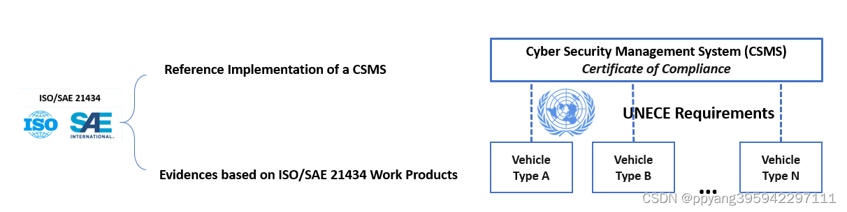UN ECE WP.29 R155 & R156 概述_r155和r156标准-CSDN博客