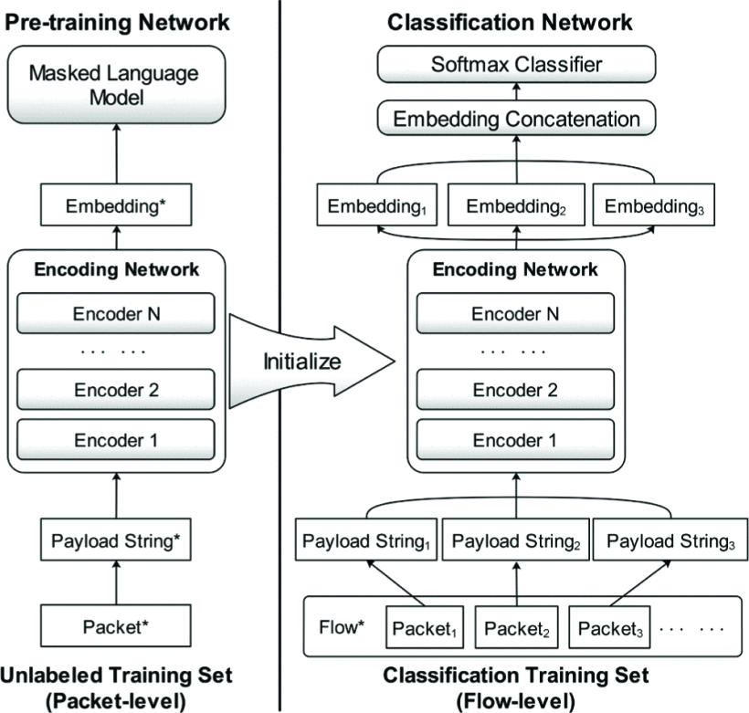 PERT：用于加密流量分类的 Transformer 的有效载荷编码表示_pert: payload encoding representation from transfo-CSDN博客