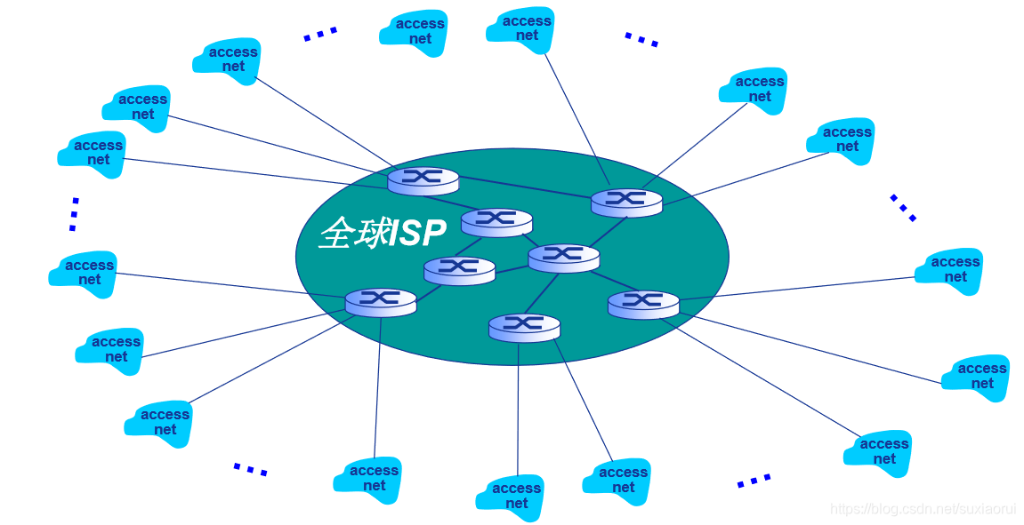 计算机网络-Internet结构_access isps-CSDN博客