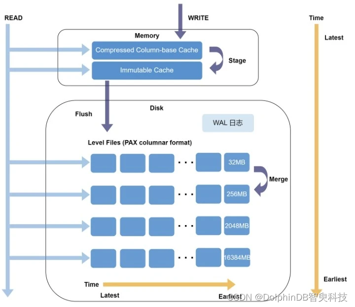 发布！DolphinDB 白皮书正式上线官网！-CSDN博客