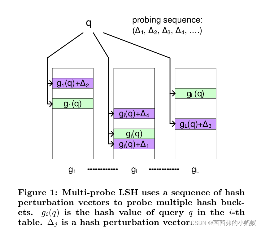 Multi-Probe LSH: Efficient Indexing for High-Dimensional Similarity ...